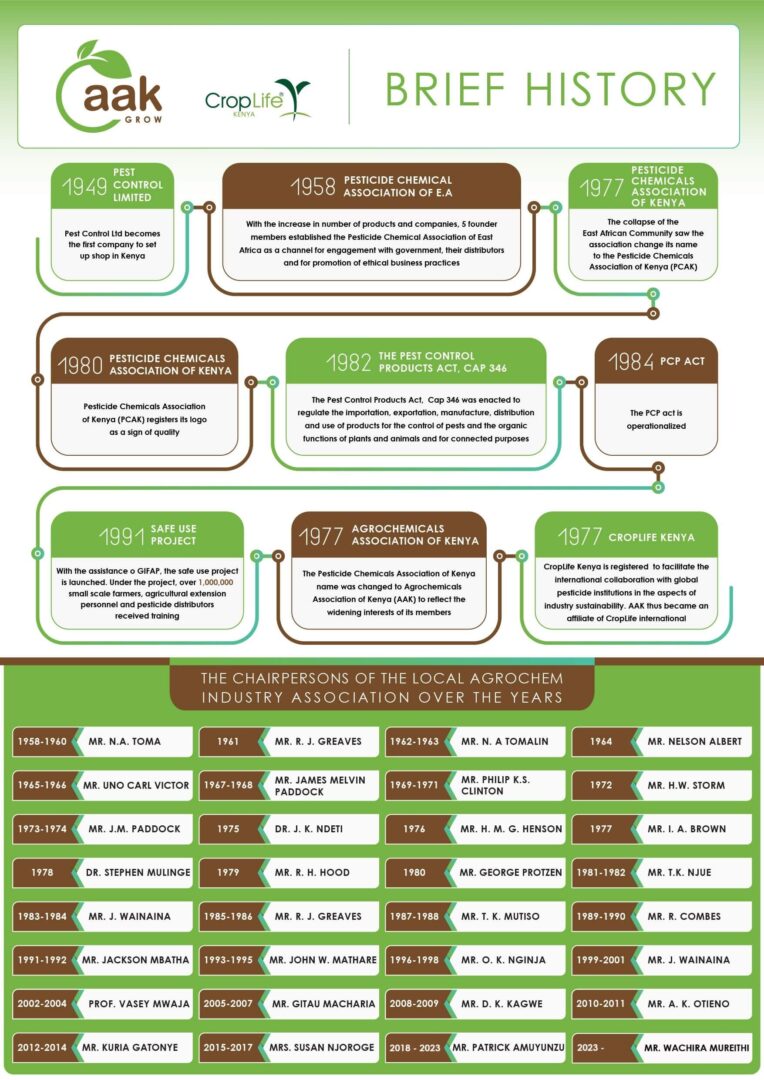 Our History - aak-GROW/CropLife Kenya
